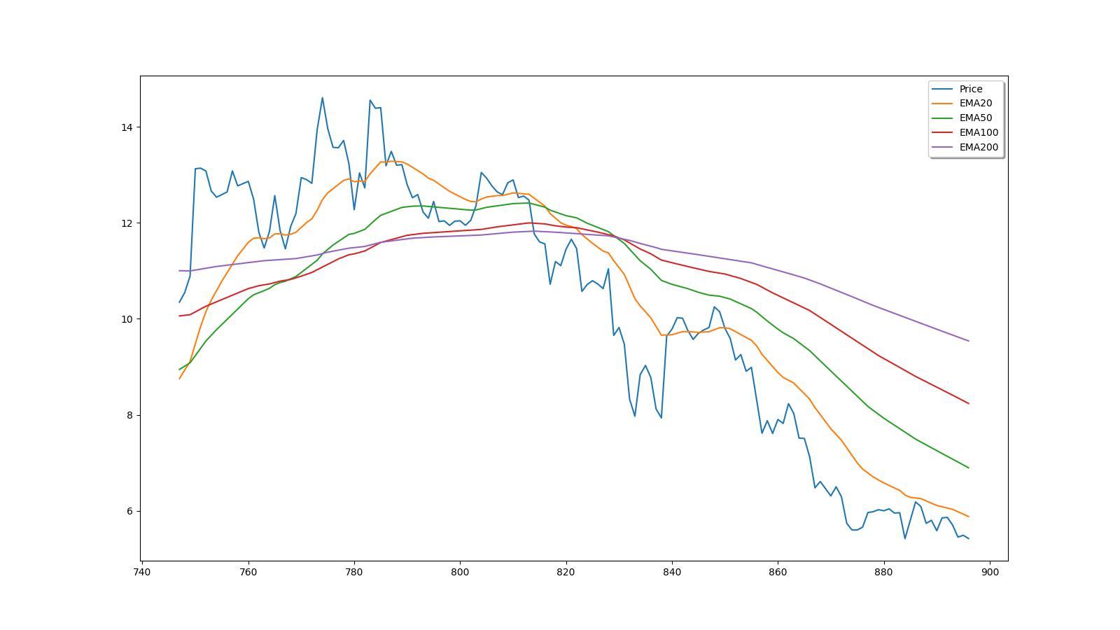 R34P Exponential Moving Averages