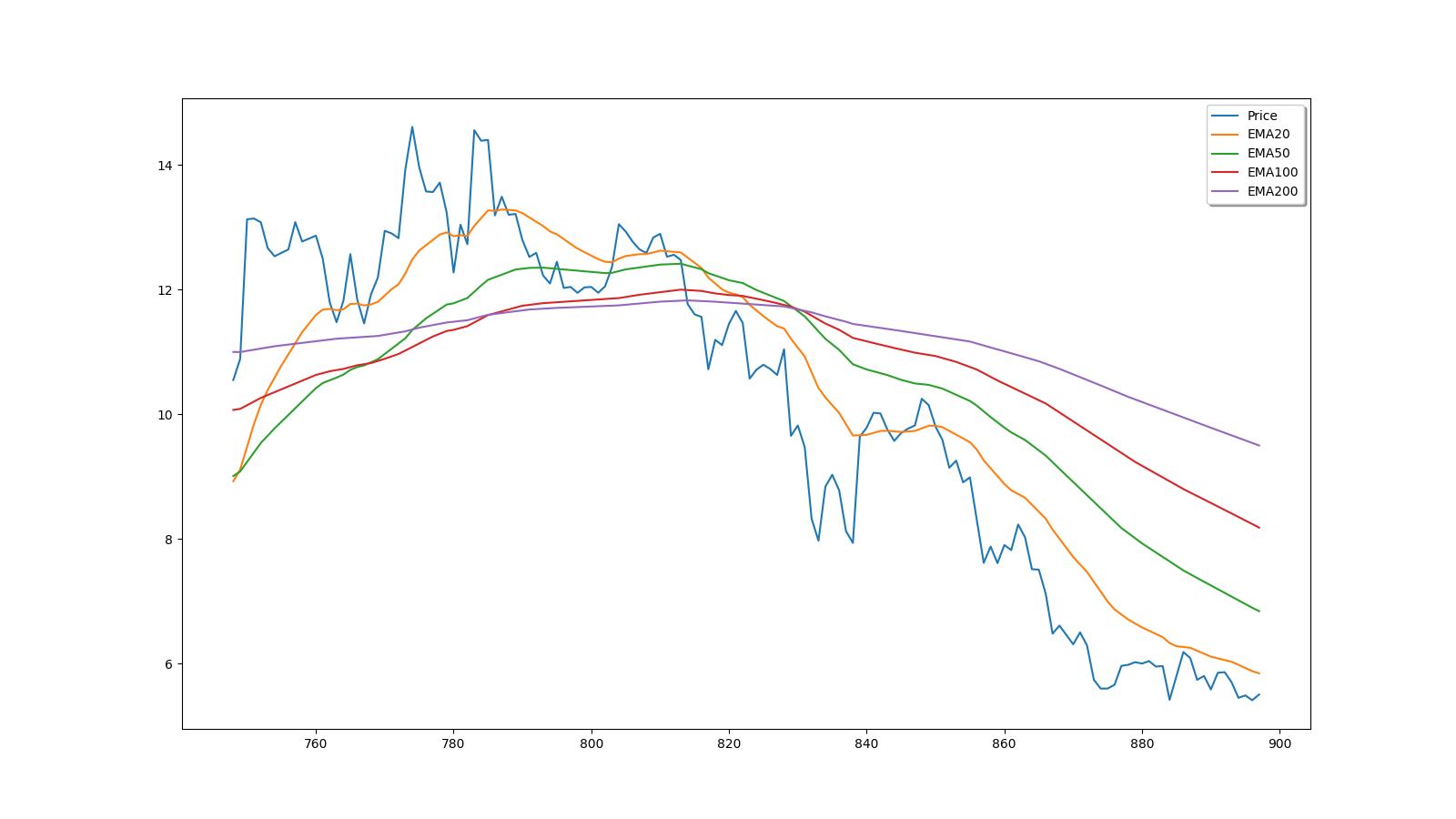 R34P Exponential Moving Averages