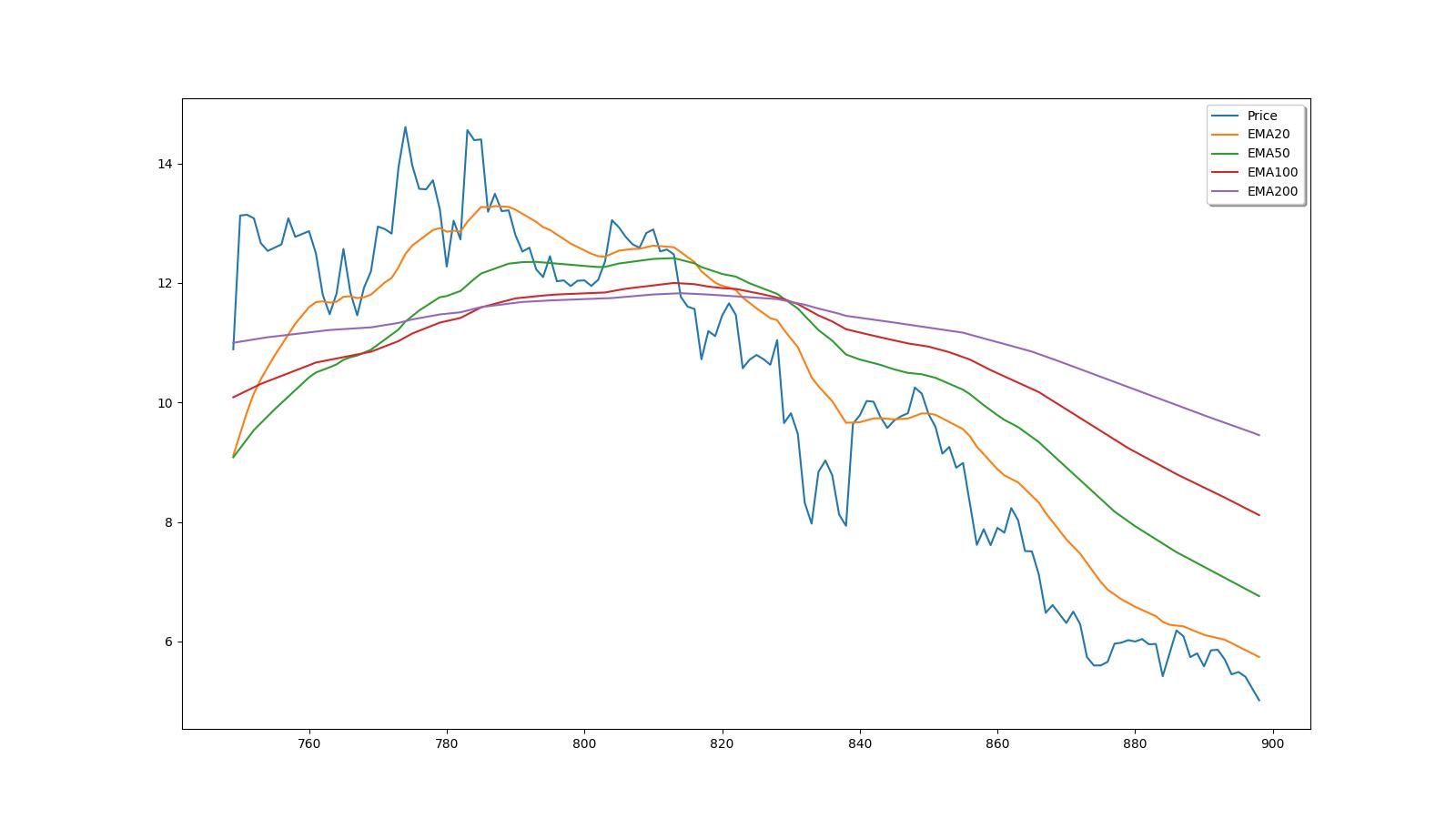 R34P Exponential Moving Averages