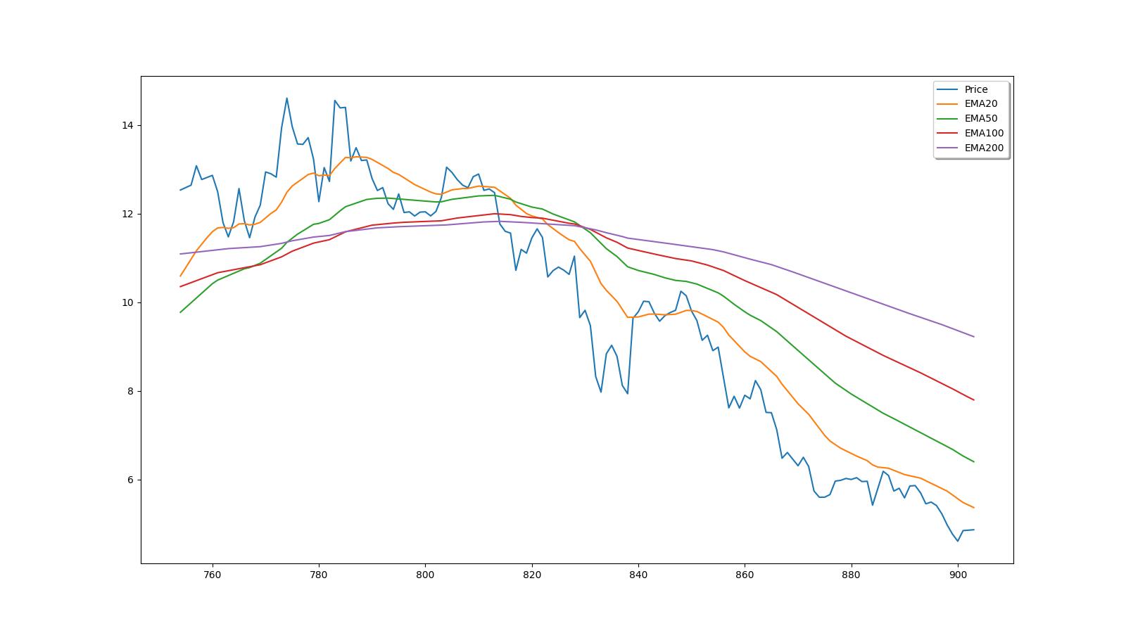 R34P Exponential Moving Averages