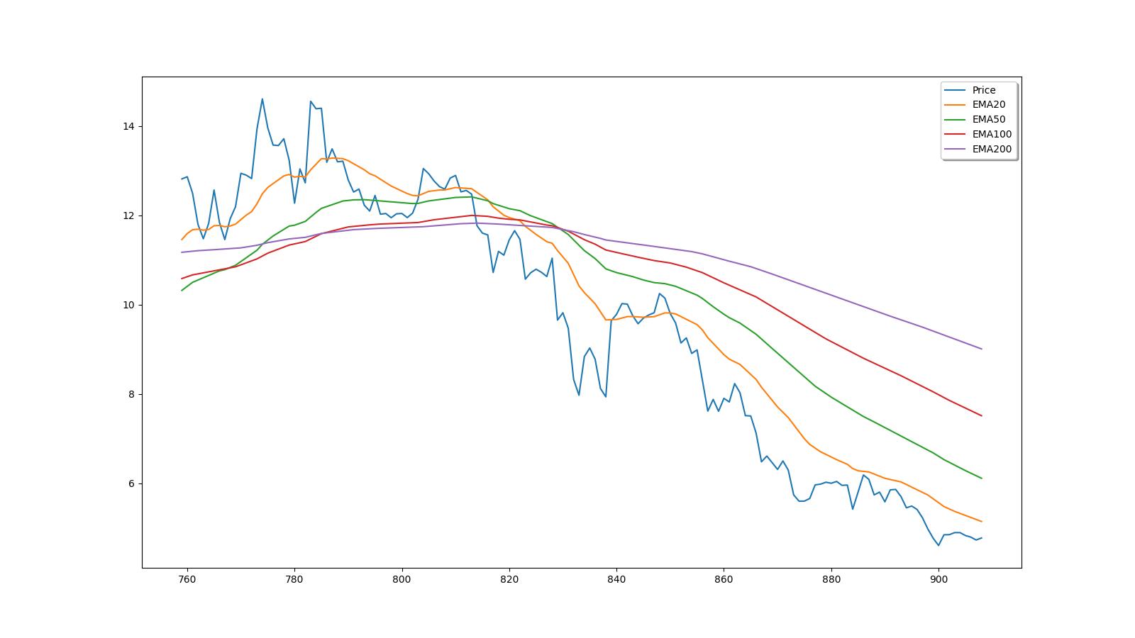 R34P Exponential Moving Averages