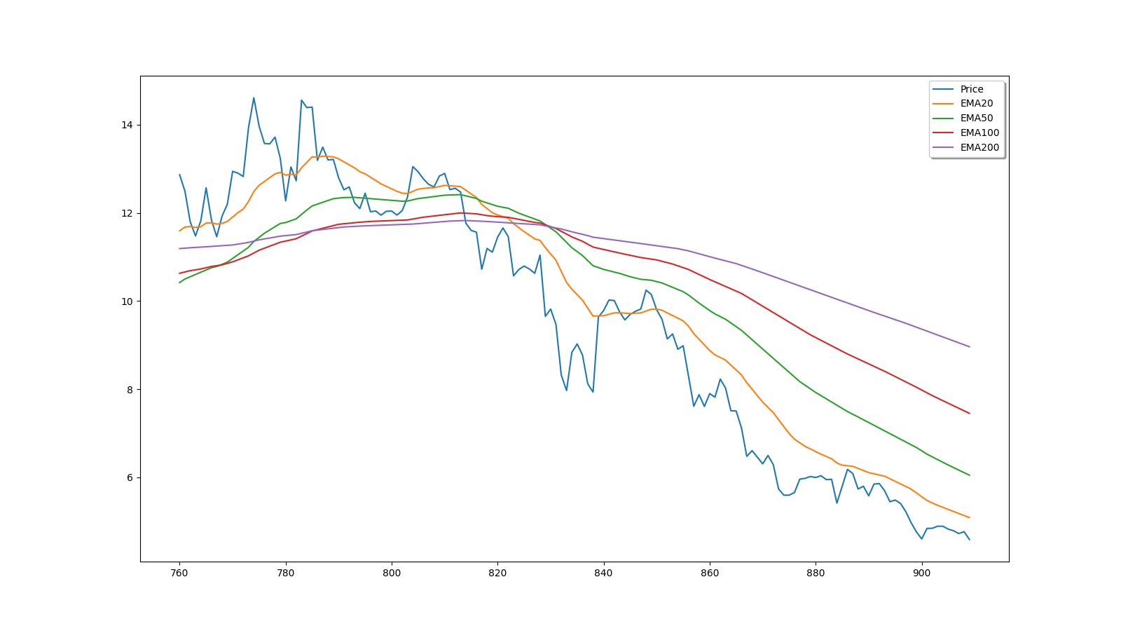 R34P Exponential Moving Averages