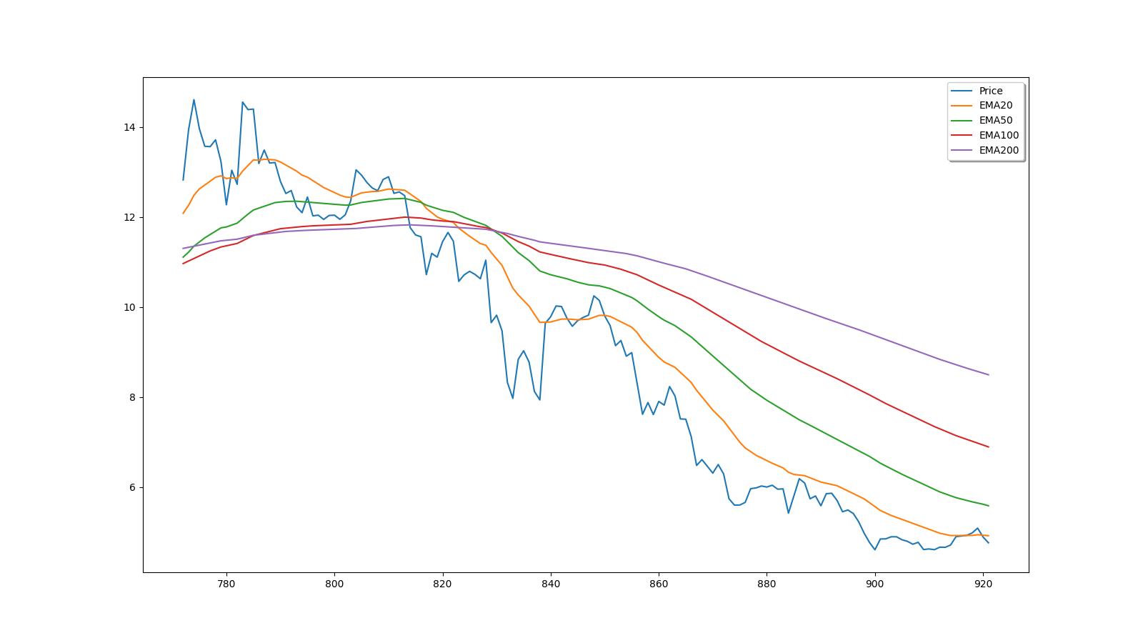 R34P Exponential Moving Averages