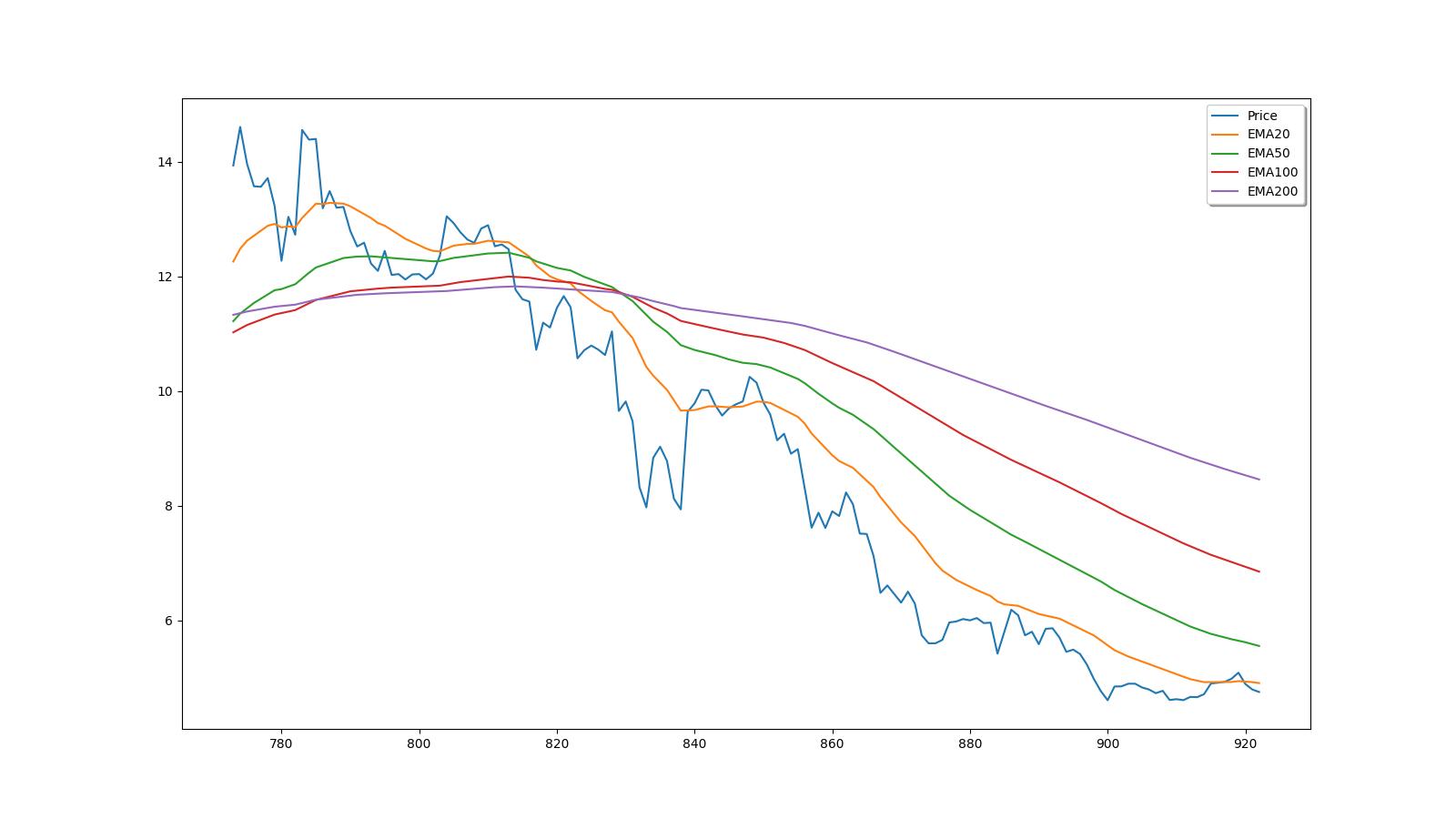 R34P Exponential Moving Averages