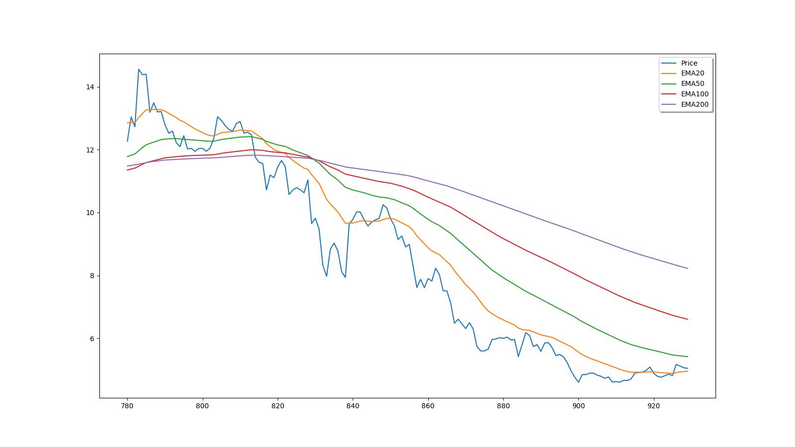 R34P Exponential Moving Averages