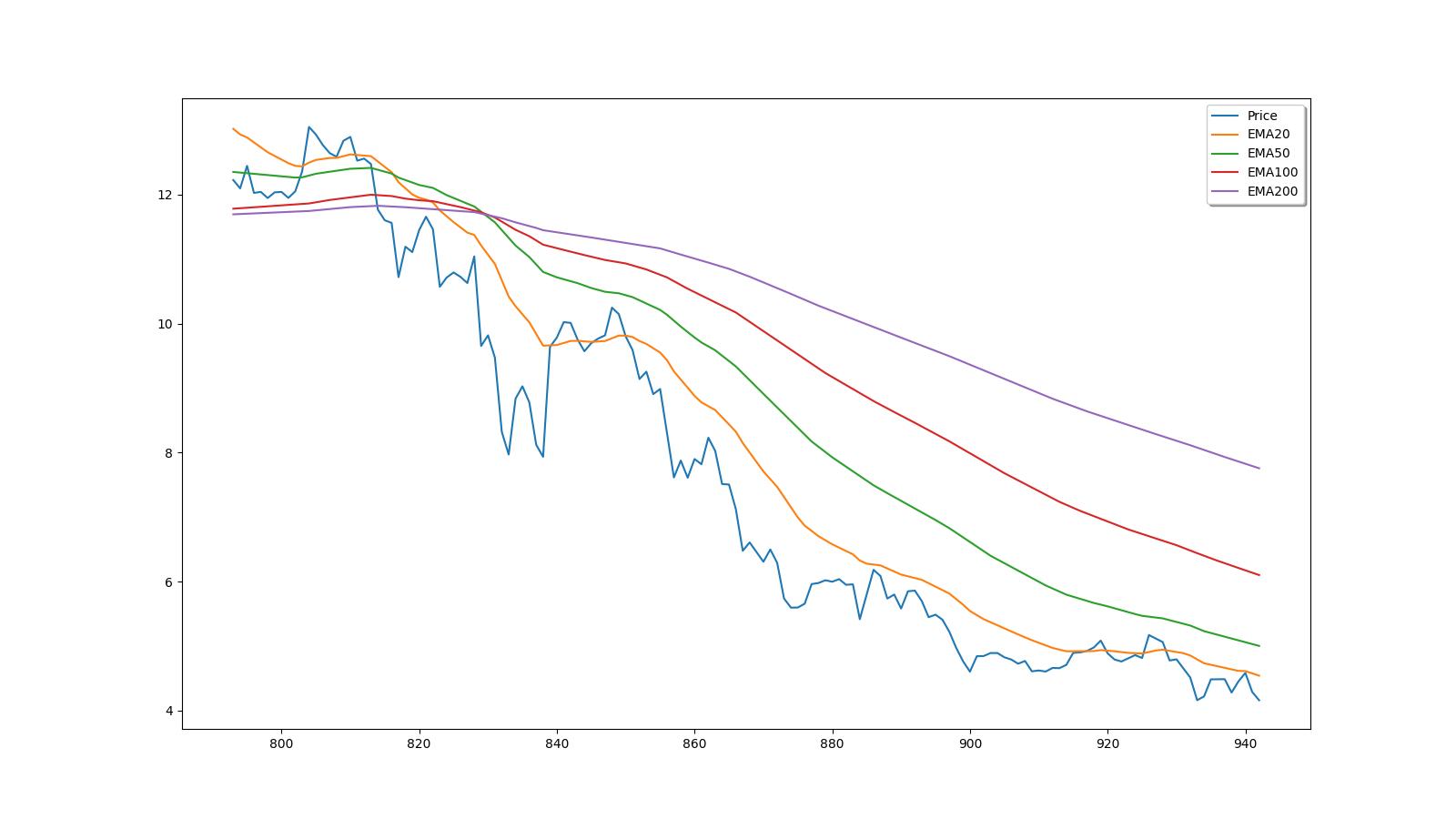 R34P Exponential Moving Averages