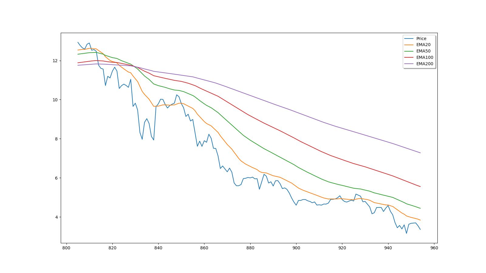 R34P Exponential Moving Averages