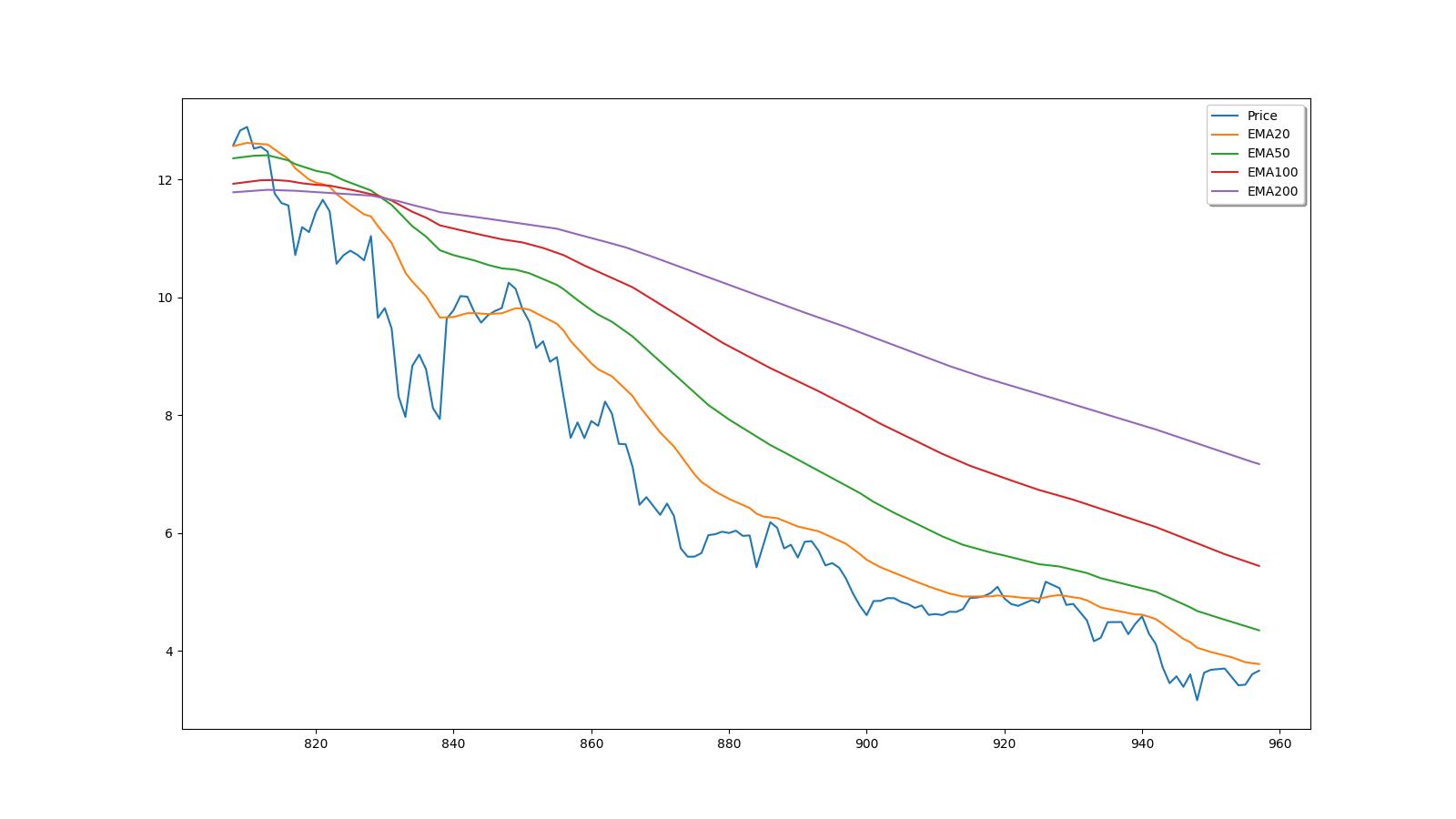 R34P Exponential Moving Averages