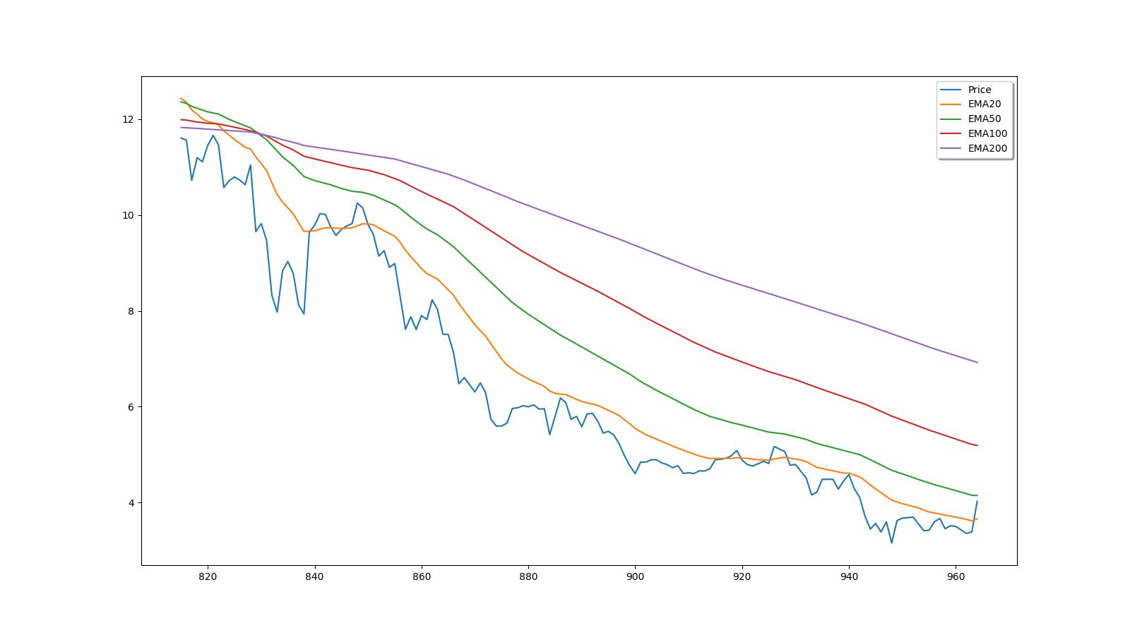 R34P Exponential Moving Averages