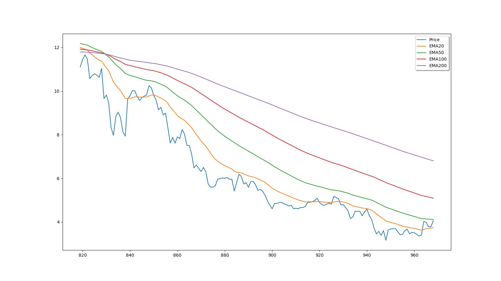 R34P Exponential Moving Averages