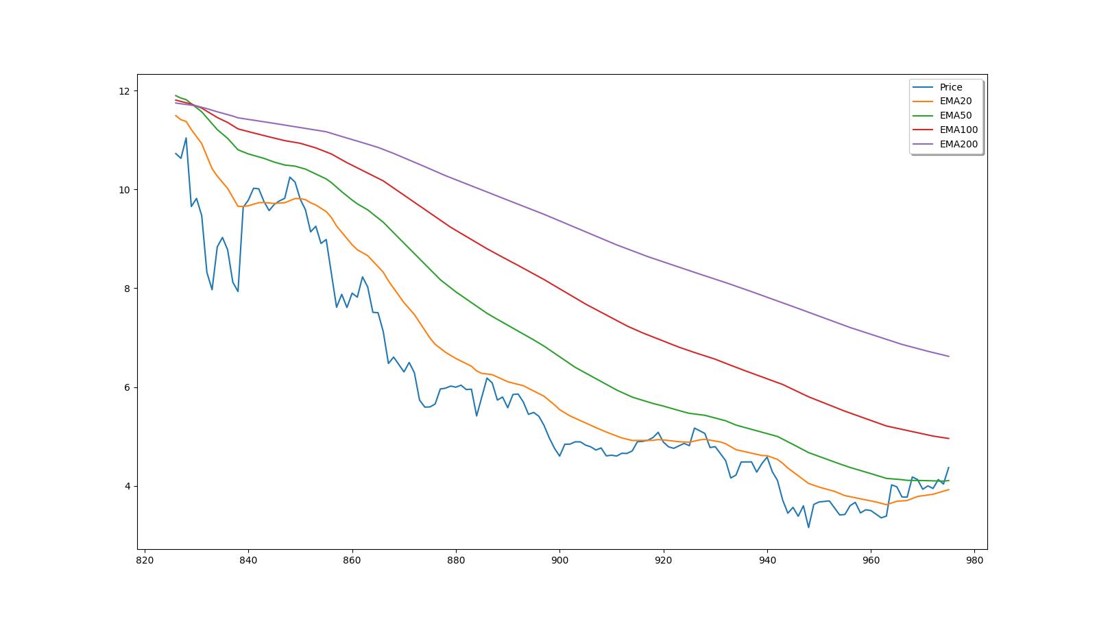 R34P Exponential Moving Averages