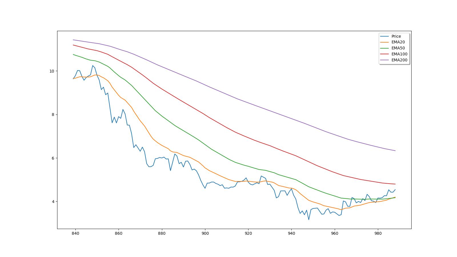 R34P Exponential Moving Averages