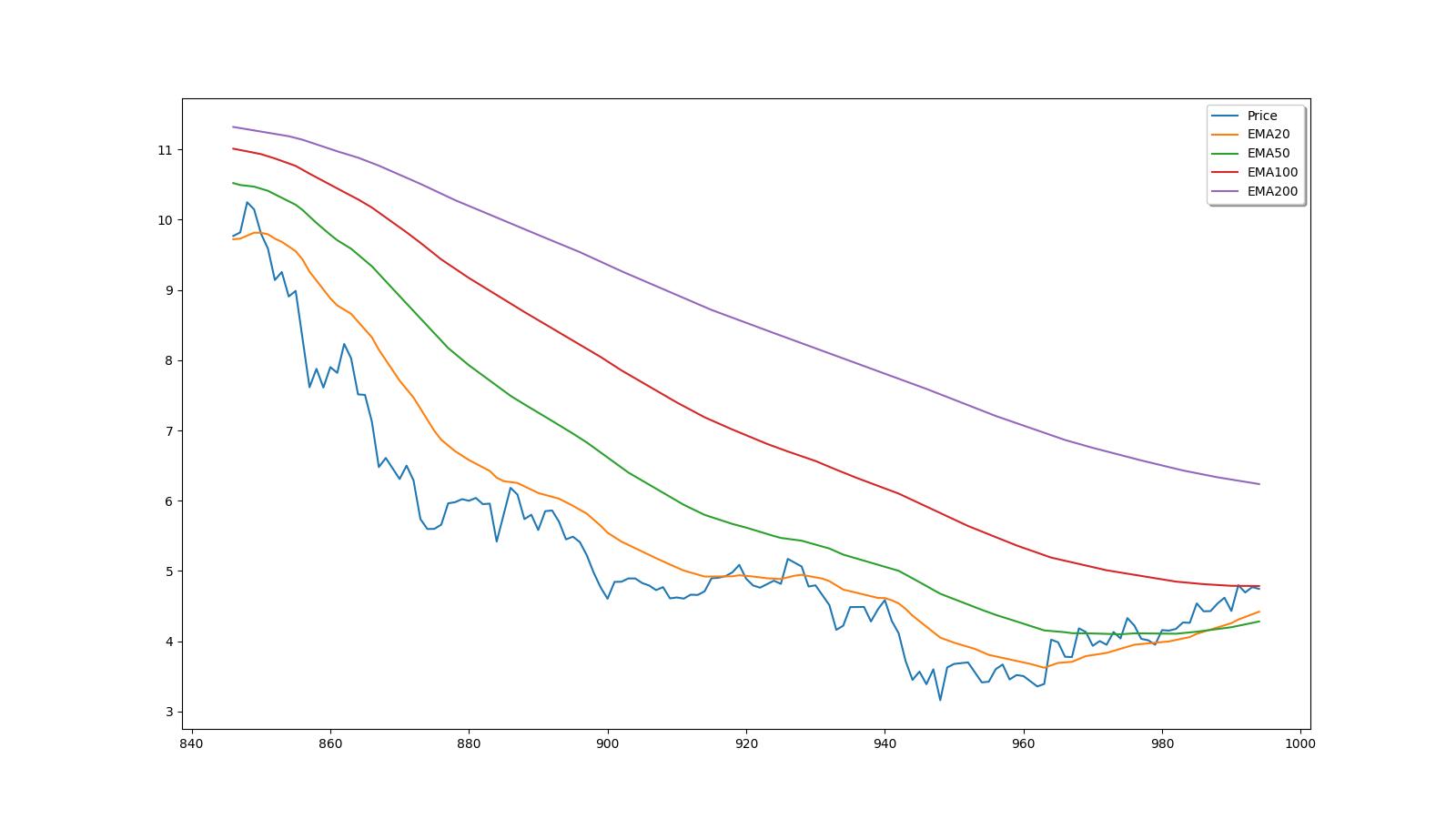 R34P Exponential Moving Averages