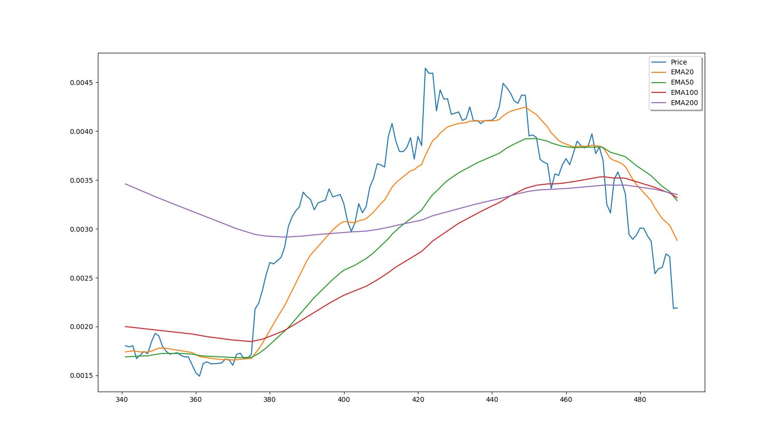 R4RE Token Exponential Moving Averages
