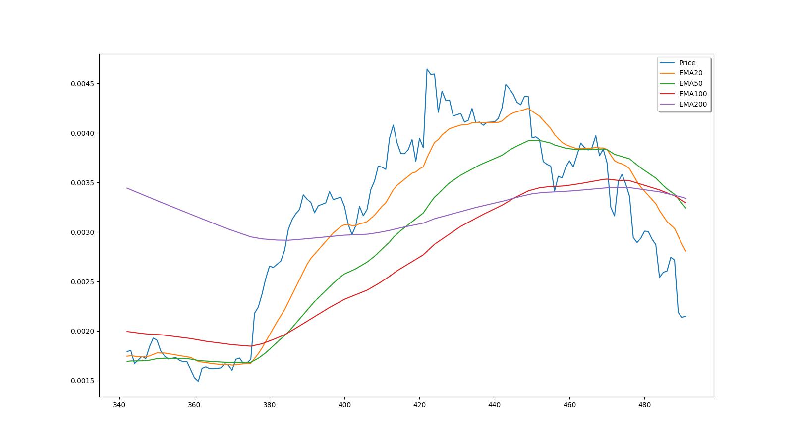R4RE Token Exponential Moving Averages