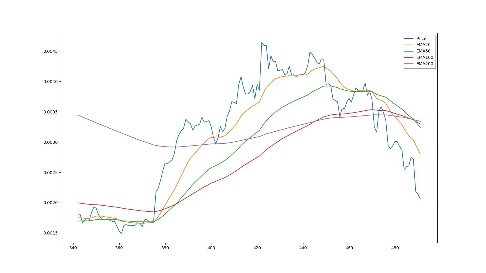 R4RE Token Exponential Moving Averages