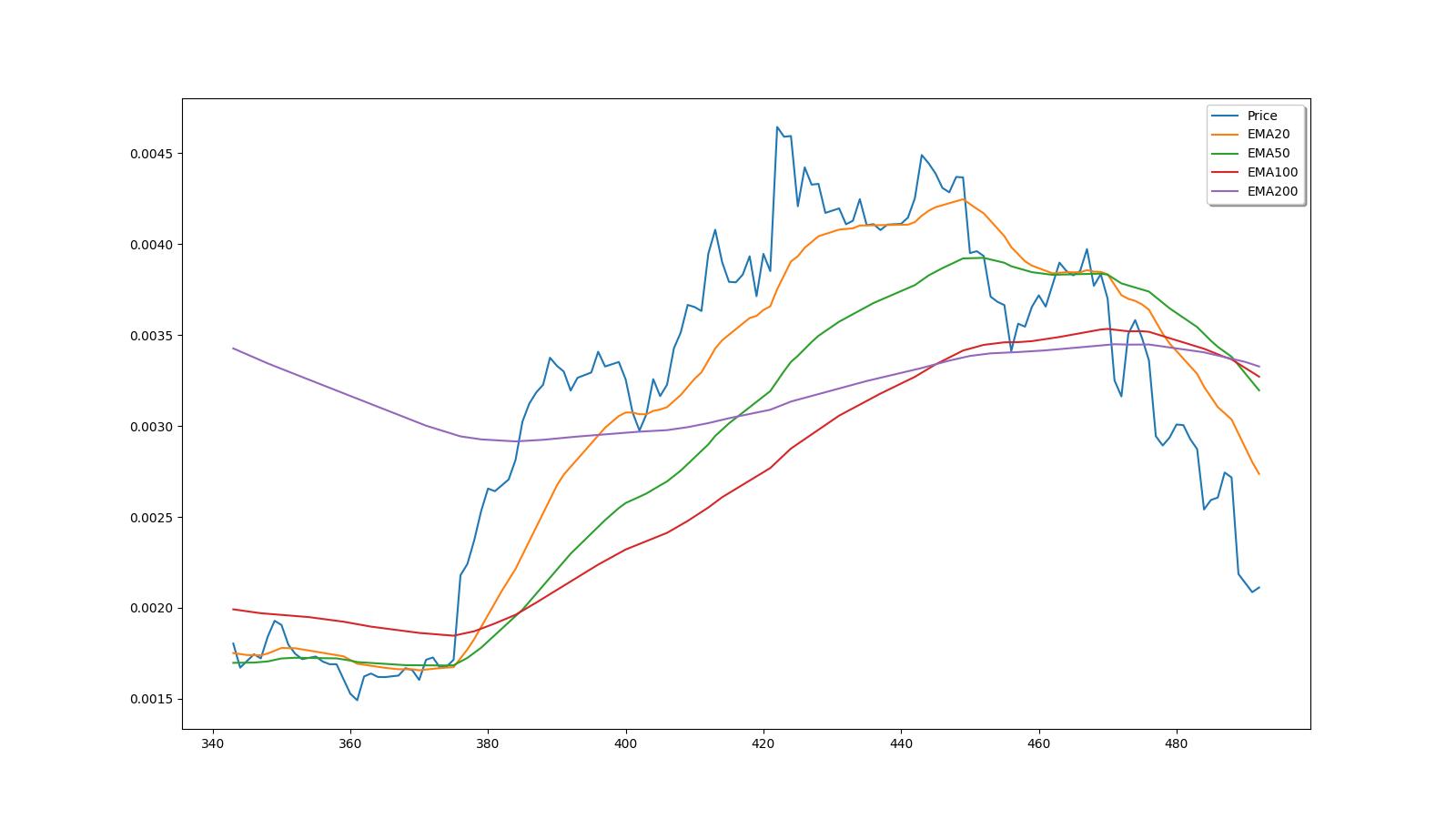 R4RE Token Exponential Moving Averages