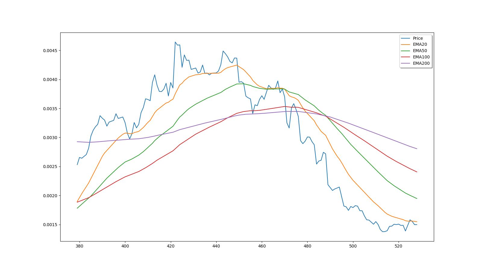 R4RE Token Exponential Moving Averages