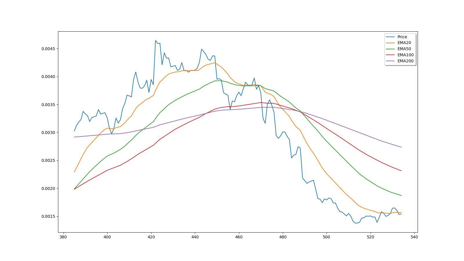 R4RE Token Exponential Moving Averages