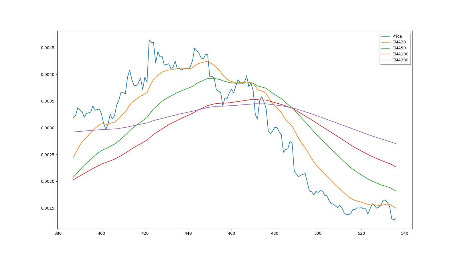 R4RE Token Exponential Moving Averages