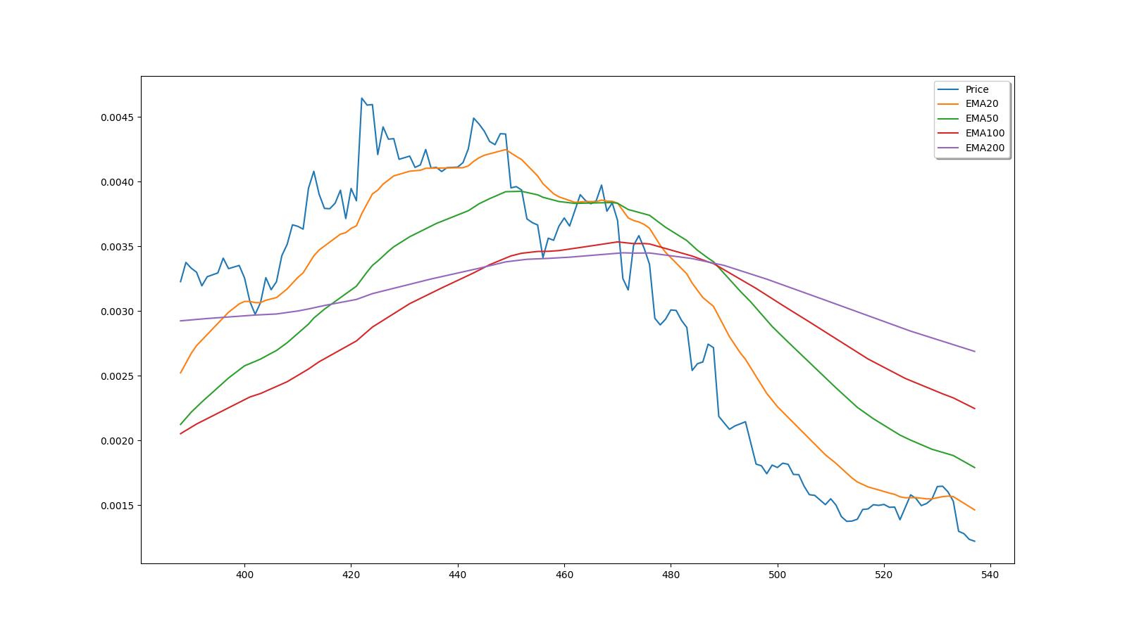 R4RE Token Exponential Moving Averages