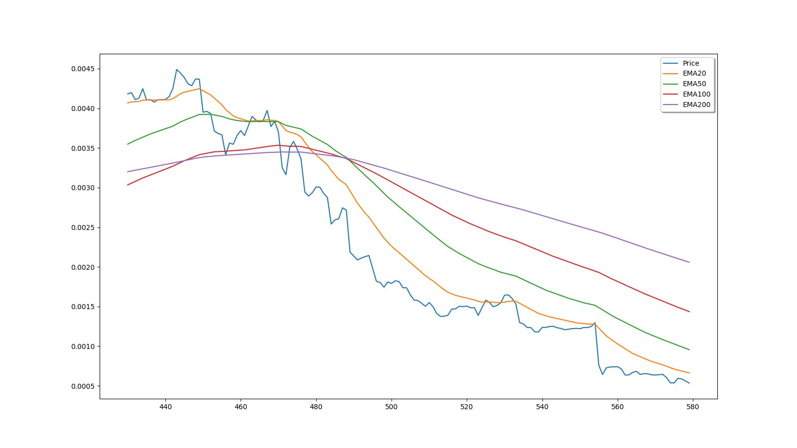 R4RE Token Exponential Moving Averages