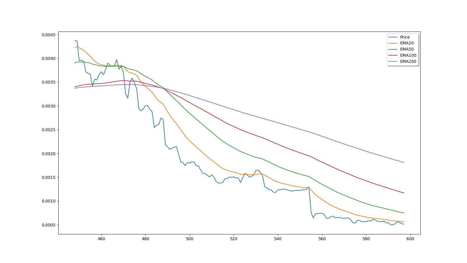 R4RE Token Exponential Moving Averages