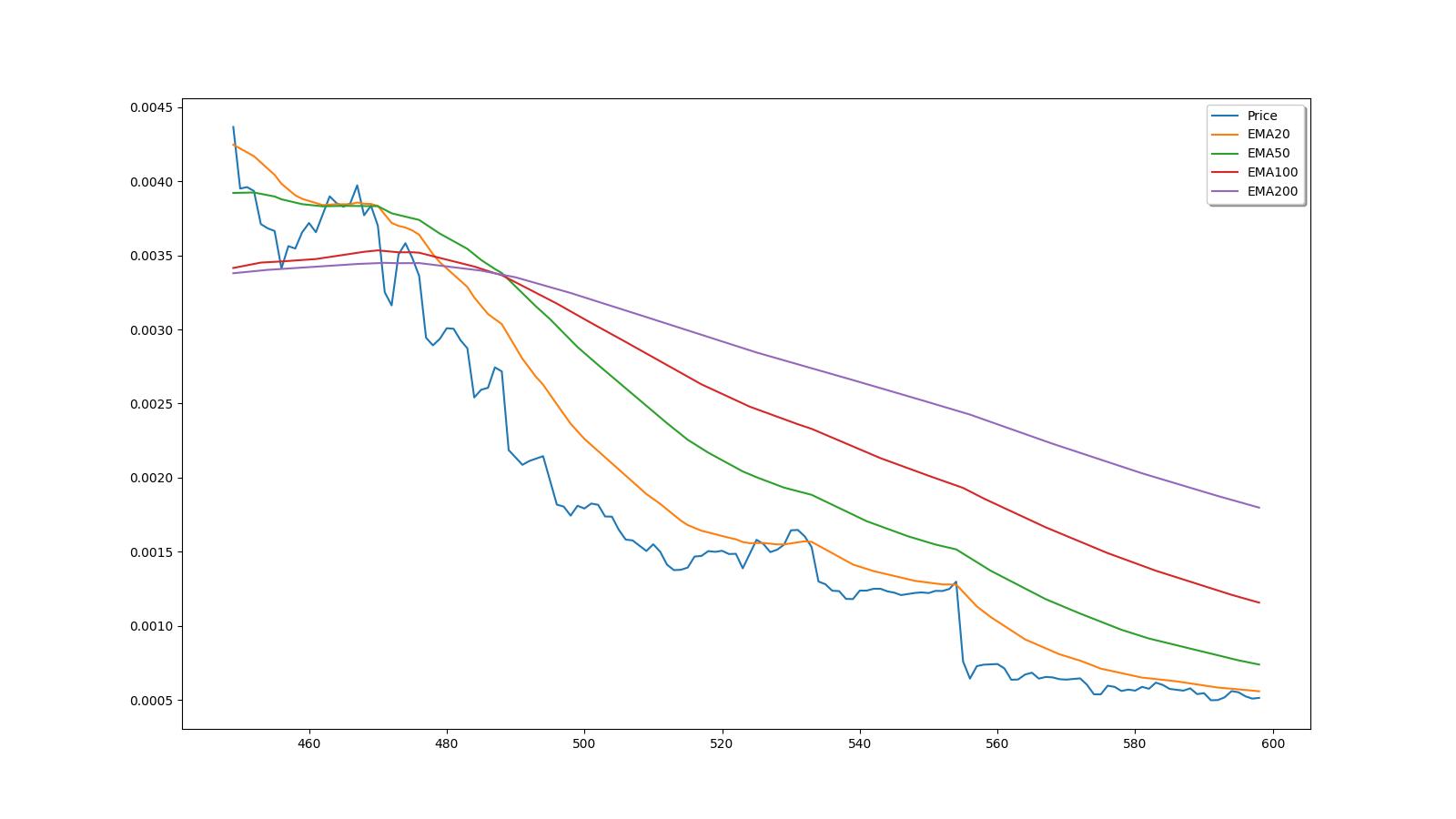 R4RE Token Exponential Moving Averages