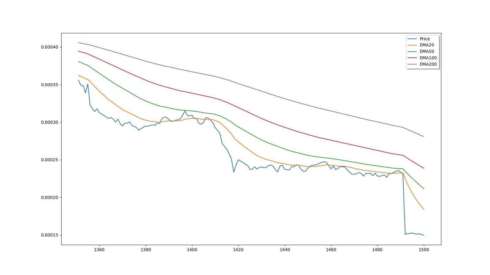 Rabbit Finance Exponential Moving Averages