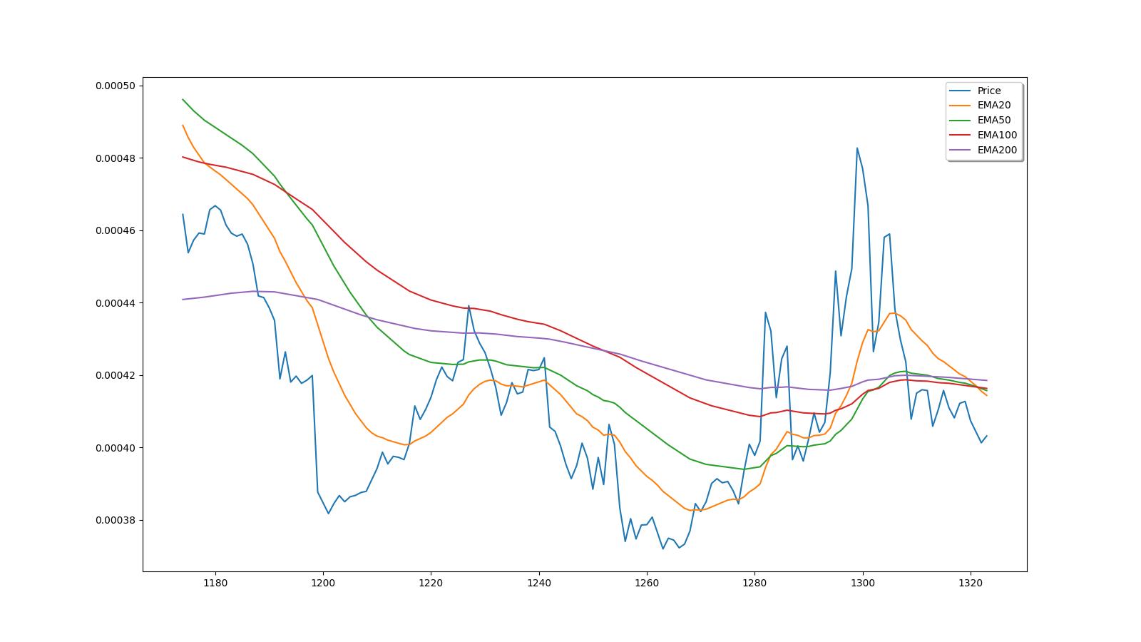 Rabbit Finance Exponential Moving Averages