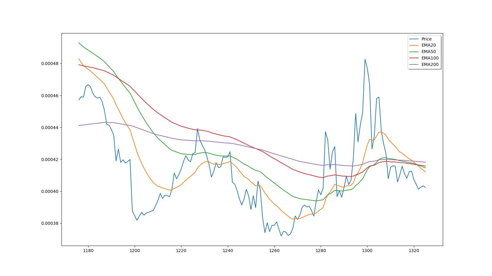 Rabbit Finance Exponential Moving Averages