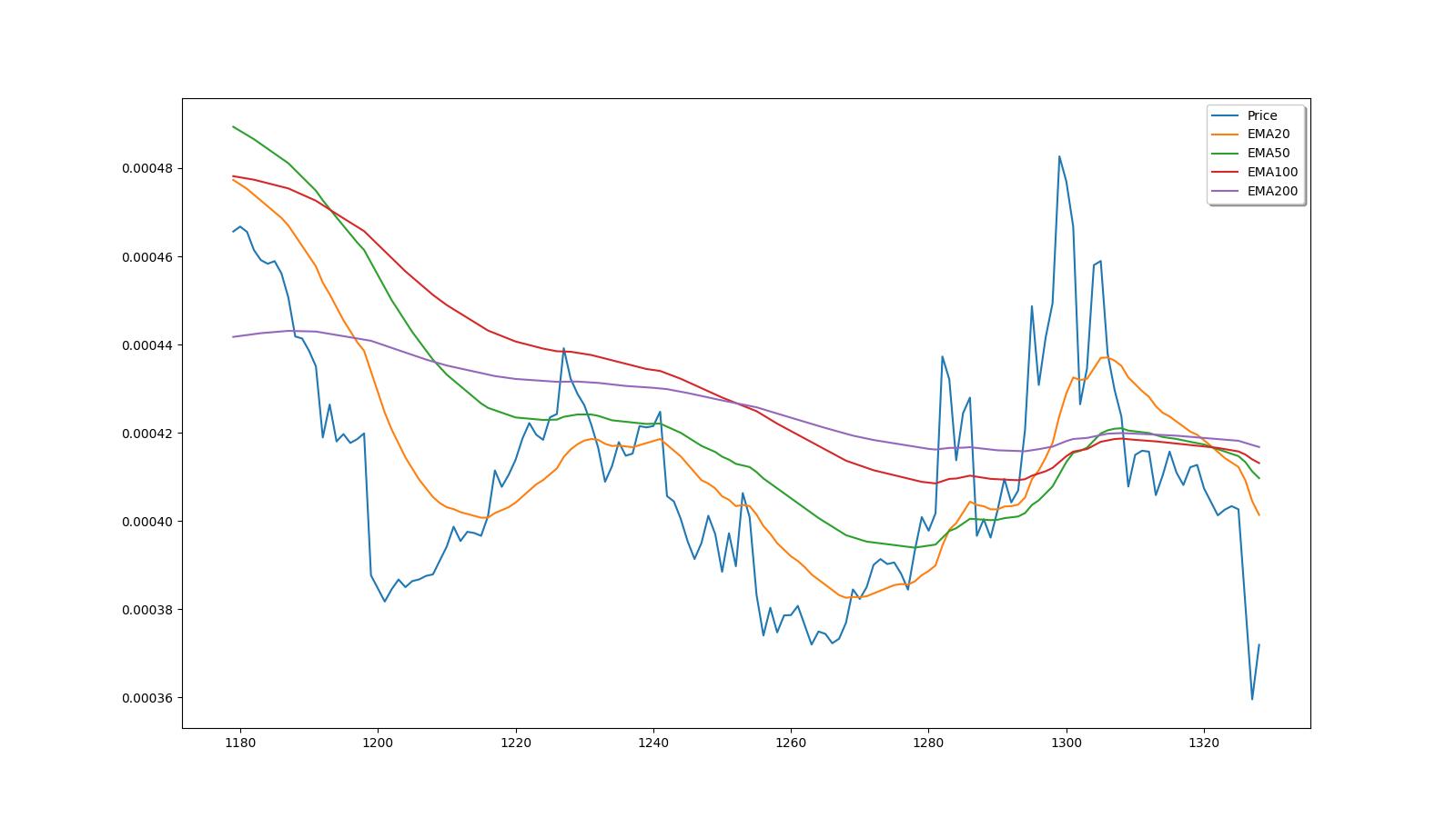 Rabbit Finance Exponential Moving Averages