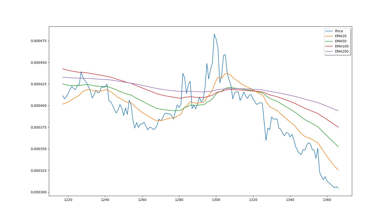 Rabbit Finance Exponential Moving Averages