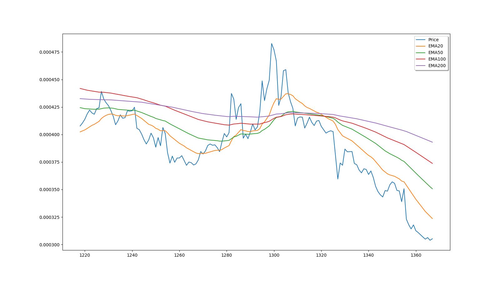 Rabbit Finance Exponential Moving Averages