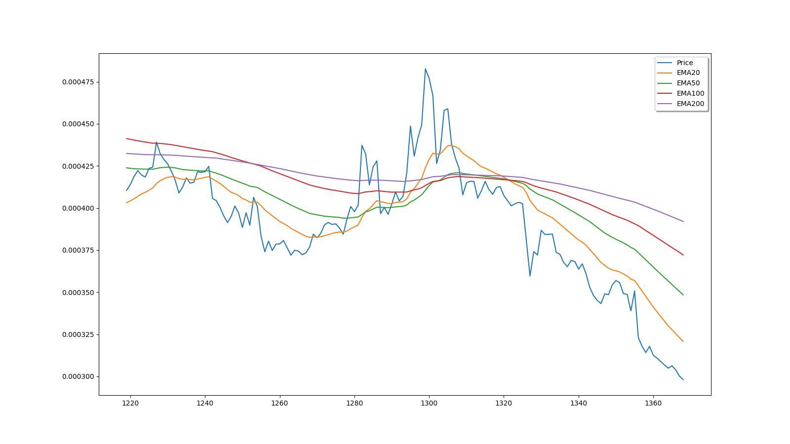 Rabbit Finance Exponential Moving Averages