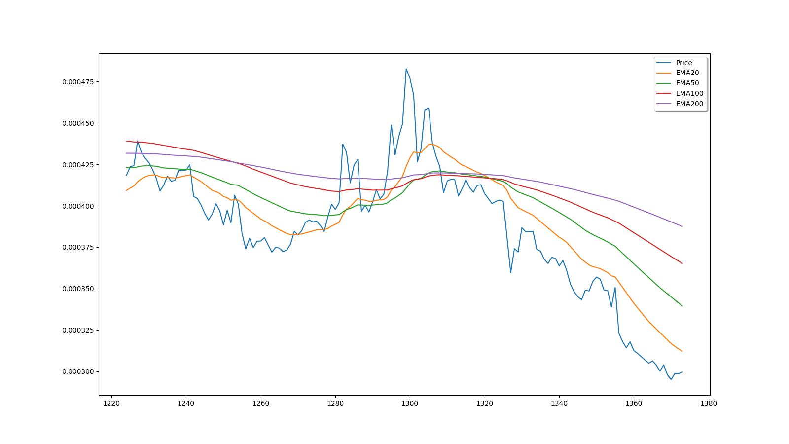 Rabbit Finance Exponential Moving Averages