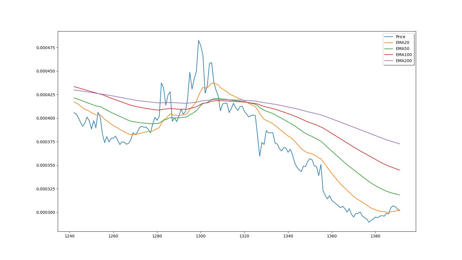 Rabbit Finance Exponential Moving Averages