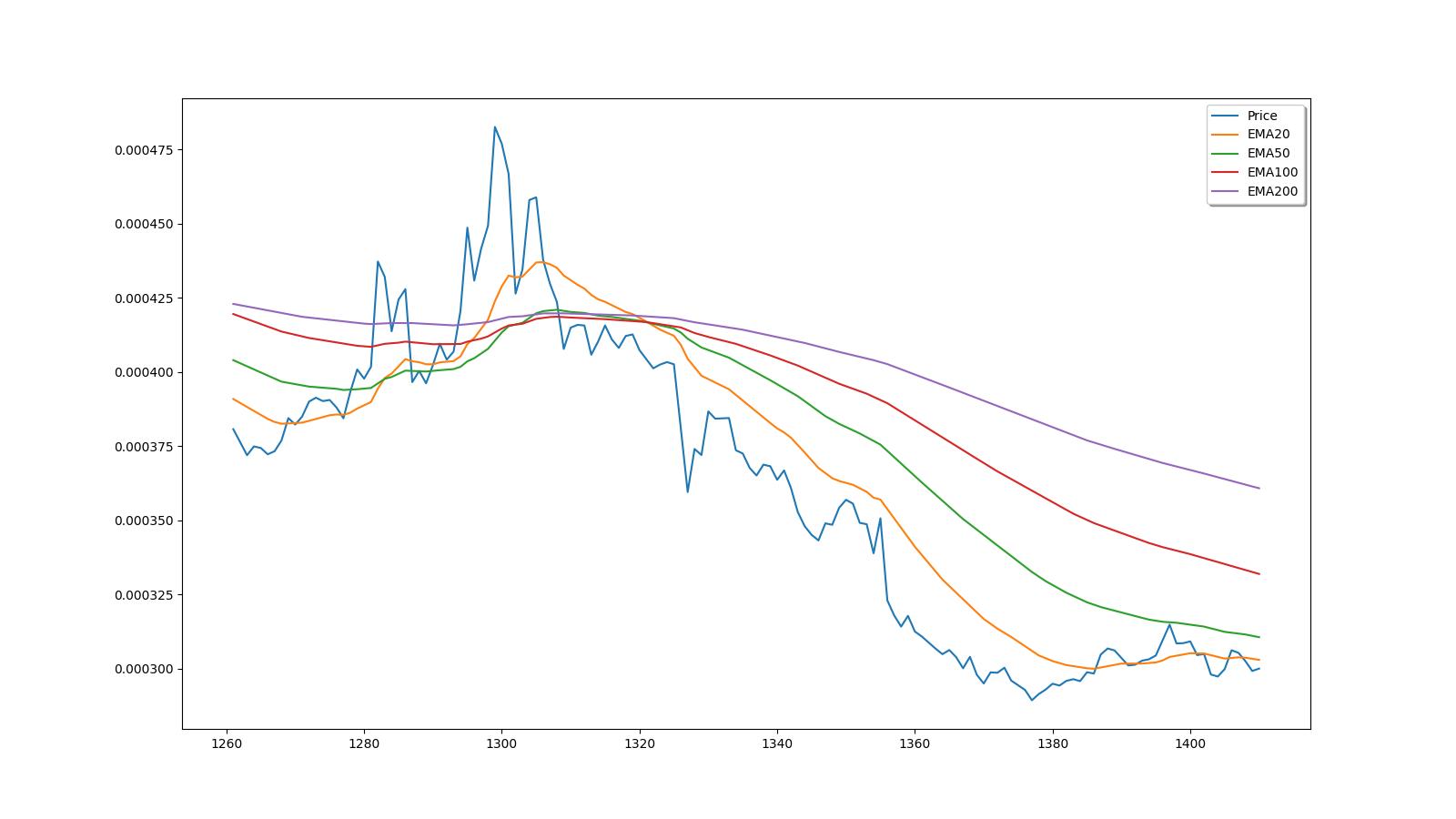 Rabbit Finance Exponential Moving Averages