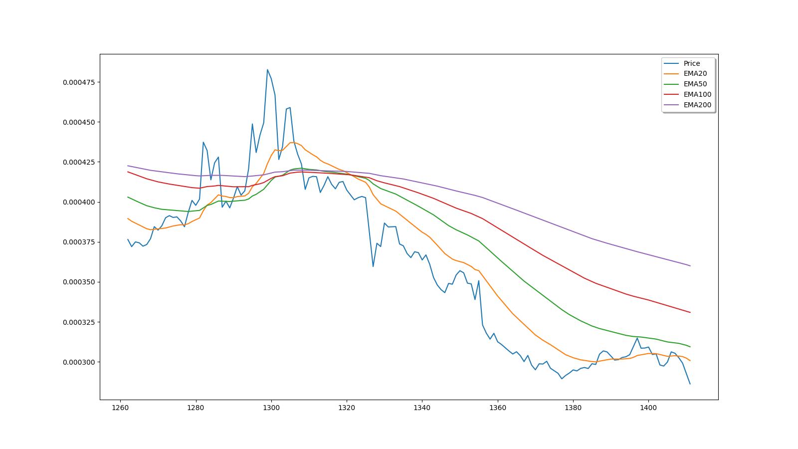 Rabbit Finance Exponential Moving Averages