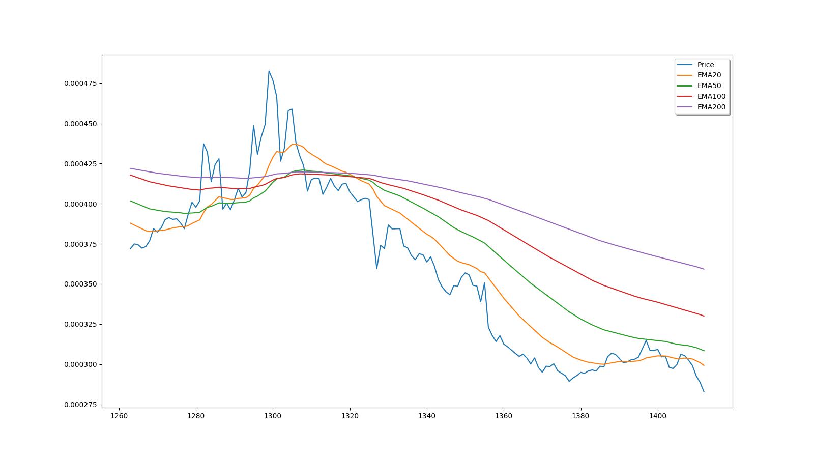 Rabbit Finance Exponential Moving Averages
