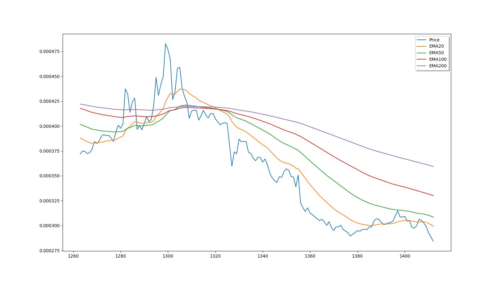 Rabbit Finance Exponential Moving Averages