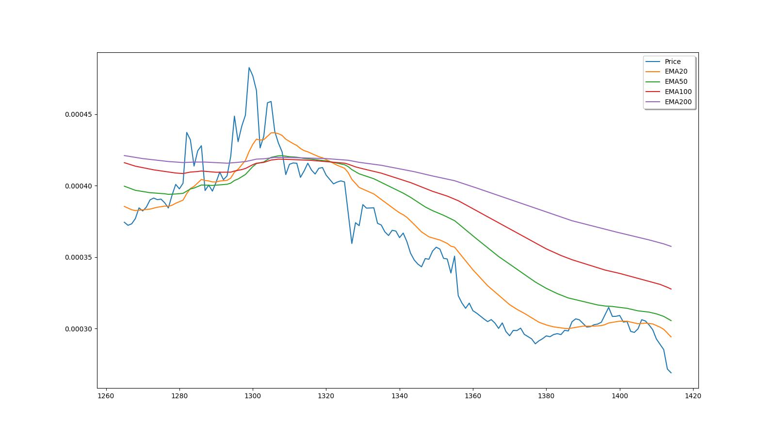 Rabbit Finance Exponential Moving Averages