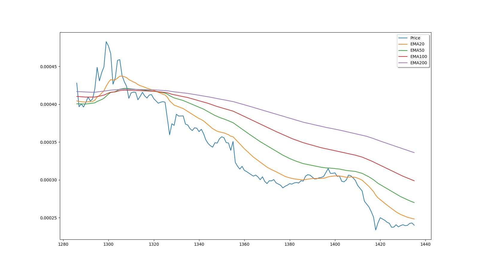 Rabbit Finance Exponential Moving Averages