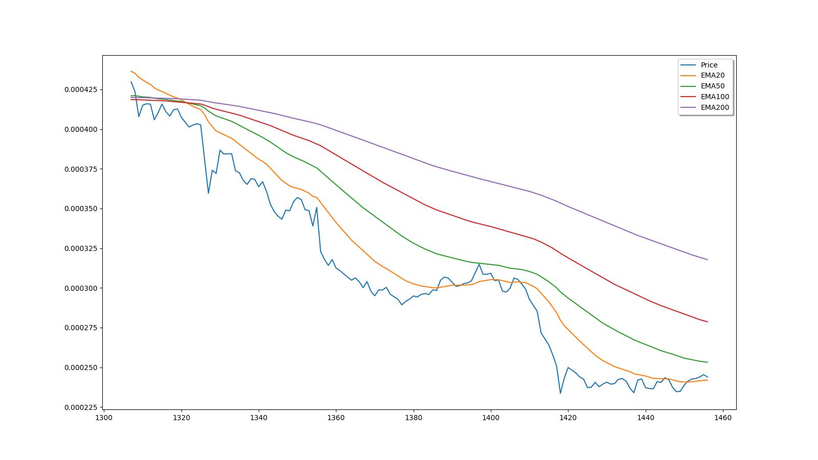 Rabbit Finance Exponential Moving Averages