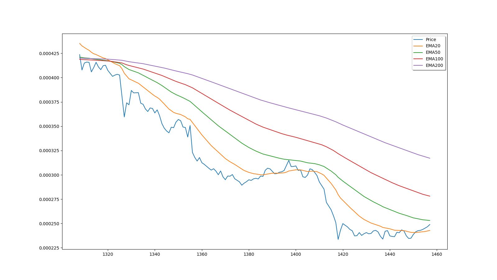 Rabbit Finance Exponential Moving Averages