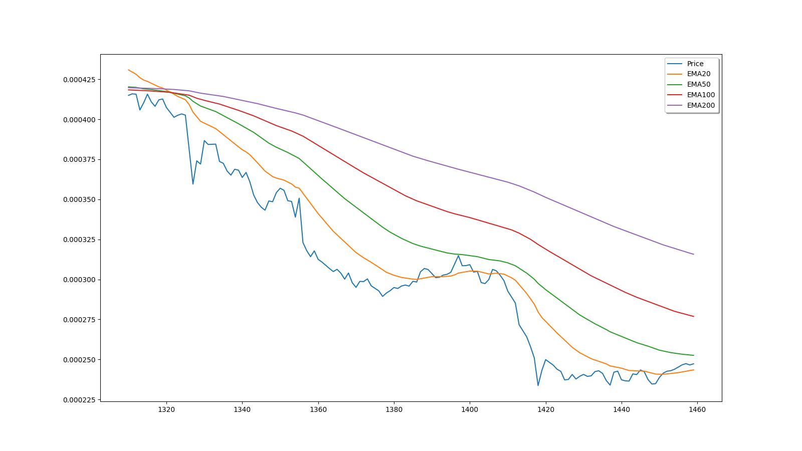 Rabbit Finance Exponential Moving Averages