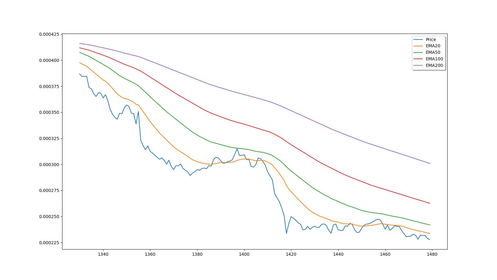 Rabbit Finance Exponential Moving Averages
