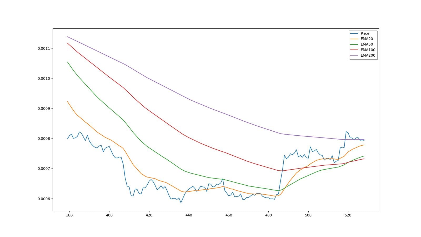 RabbitCoin Exponential Moving Averages
