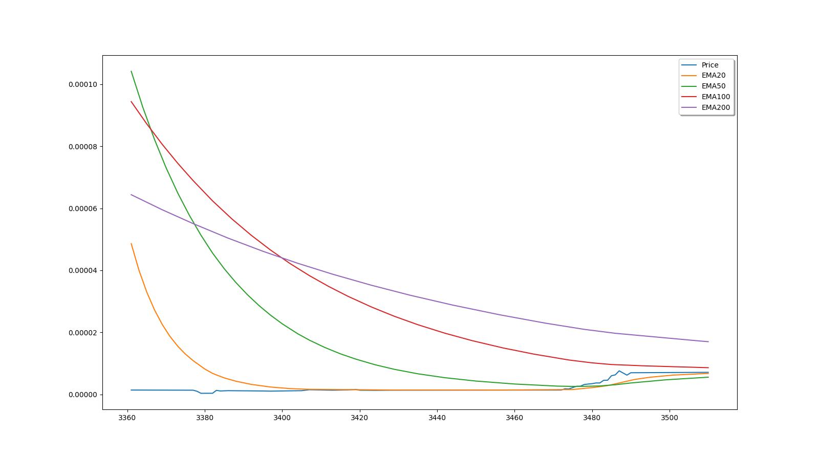 Rabbitcoin Exponential Moving Averages