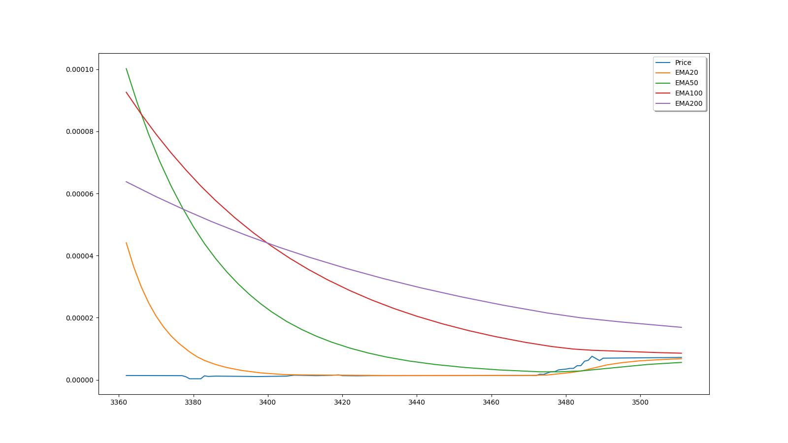 Rabbitcoin Exponential Moving Averages
